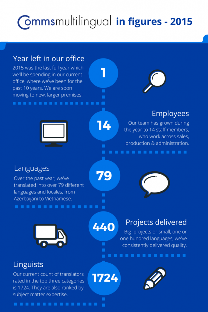 Comms’ year in review - 2015 | Comms Multilingual